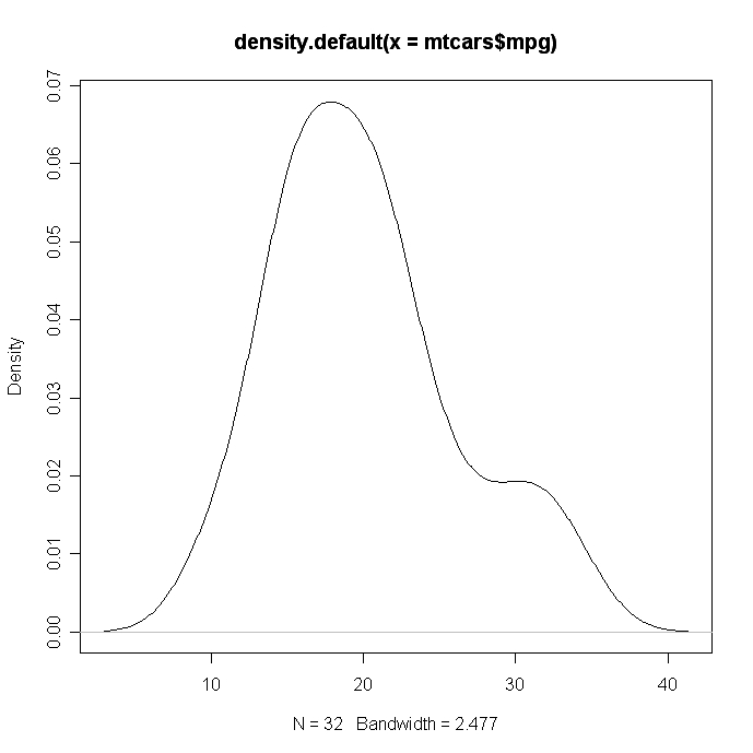 History and Density plots in R