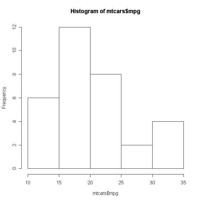 History and Density plots in R