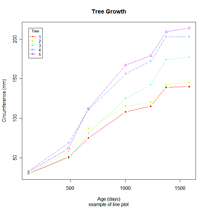 Line Charts in R