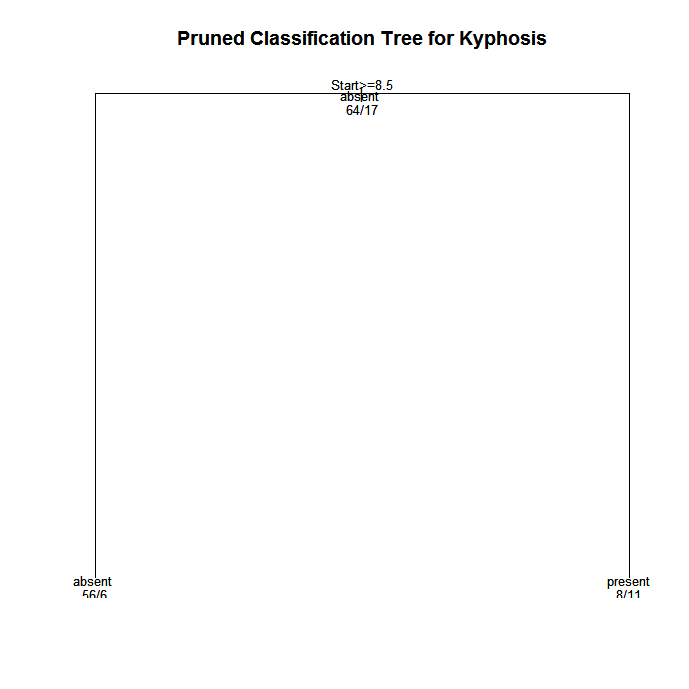 Tree-Based Models in R
