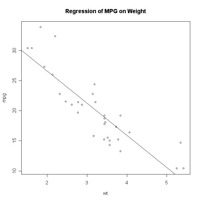 Creating a Graph in R