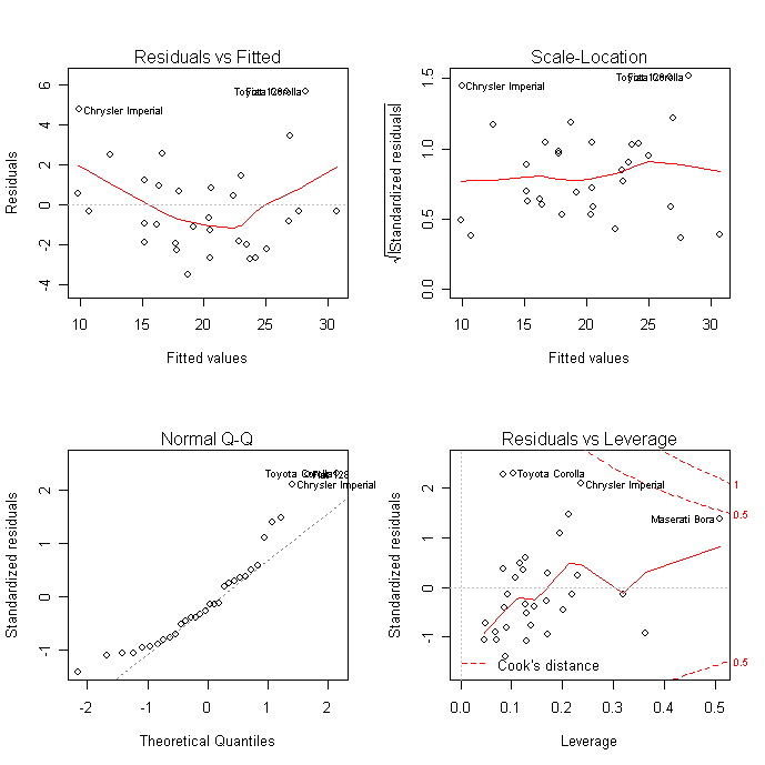 Multiple (Linear) Regression in R