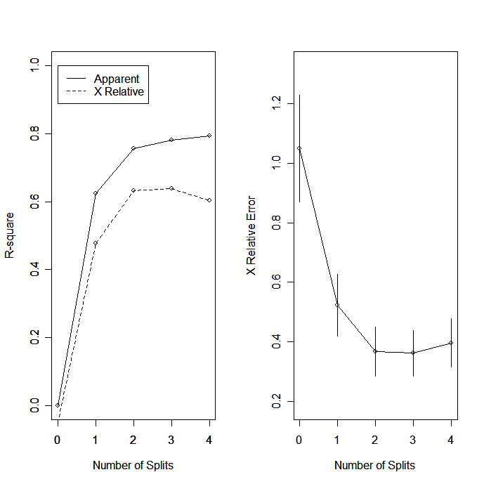Tree-Based Models in R