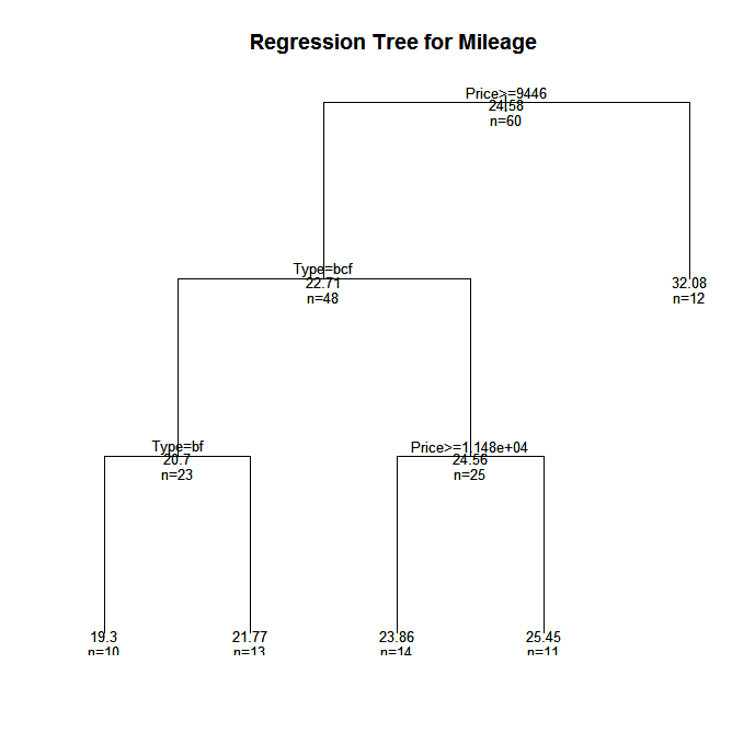 Tree-Based Models in R