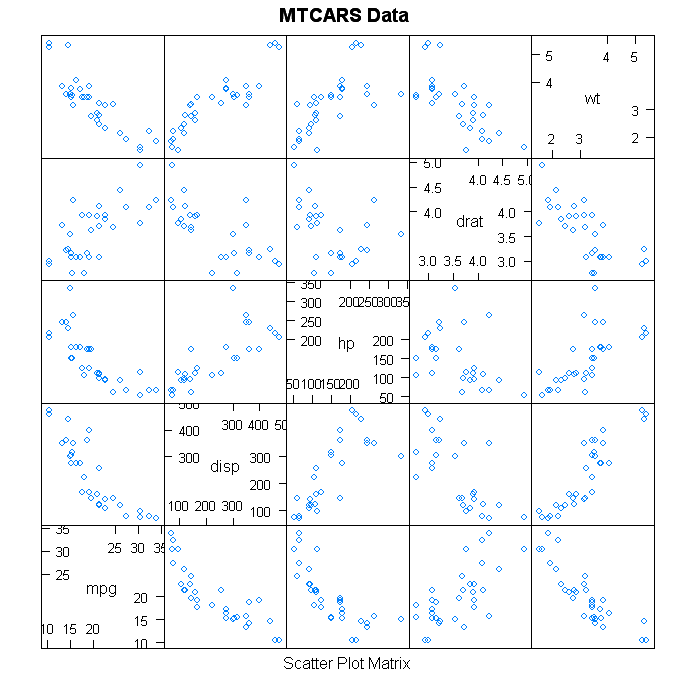 Lattice Graphs in R