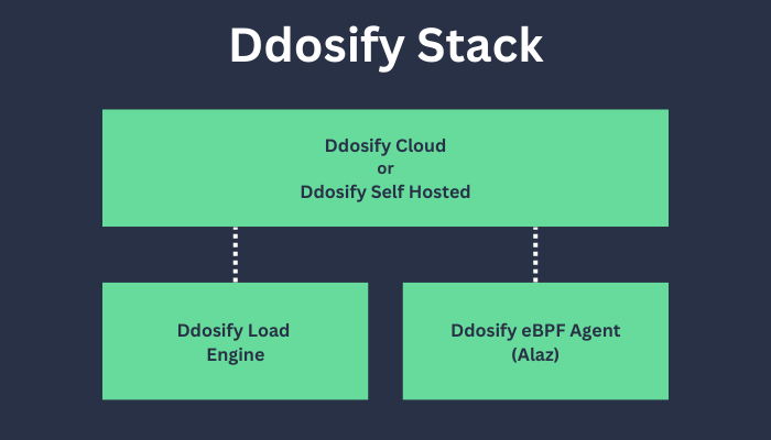 ddosify command - go.ddosify.com/ddosify - Go Packages