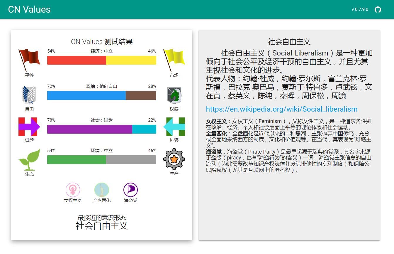 CN Values 政治倾向测试 - 納蘭尐柒 - Matters