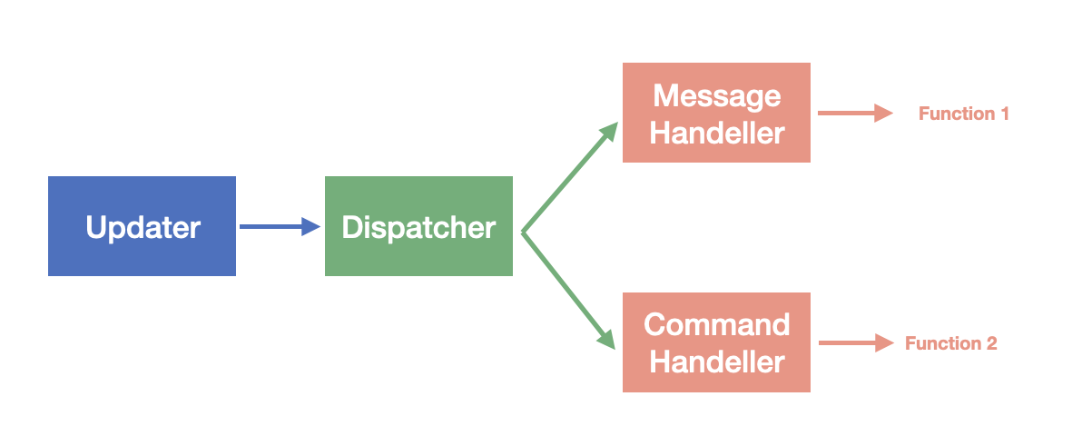 Python Telegram Bot 入門教學（一） - Meow - Matters