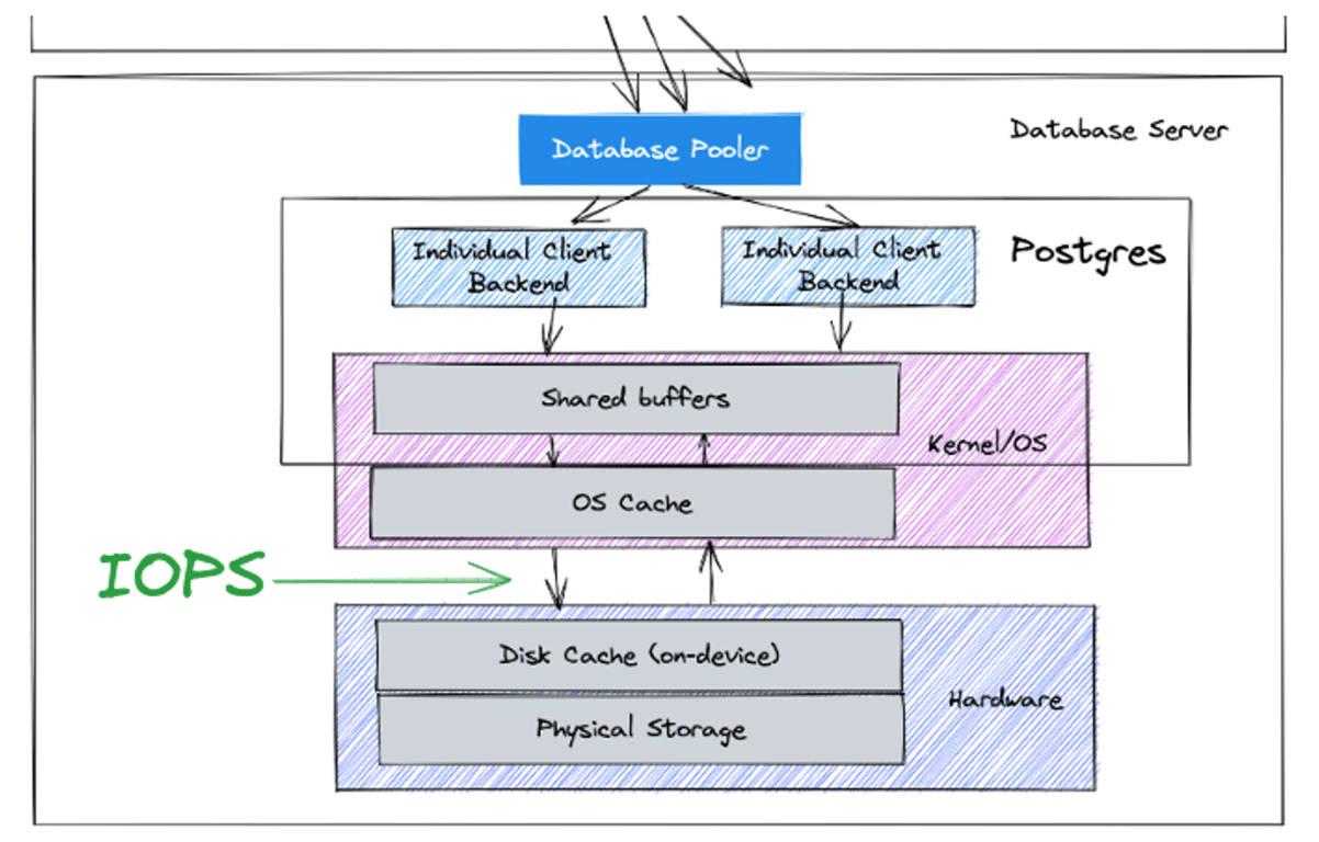 Understanding Postgres IOPS: Why They Matter... | Crunchy Data Blog Understanding Postgres IOPS: Why They Matter... | Crunchy Data Blog