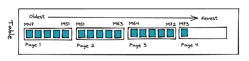 Postgres Indexing: When Does BRIN Win? | Crunchy Data Blog Postgres Indexing: When Does BRIN Win? | Crunchy Data Blog