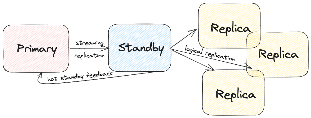 Logical Replication on Standbys in Postgres 16 | Crunchy Data Blog Logical Replication on Standbys in Postgres 16 | Crunchy Data Blog