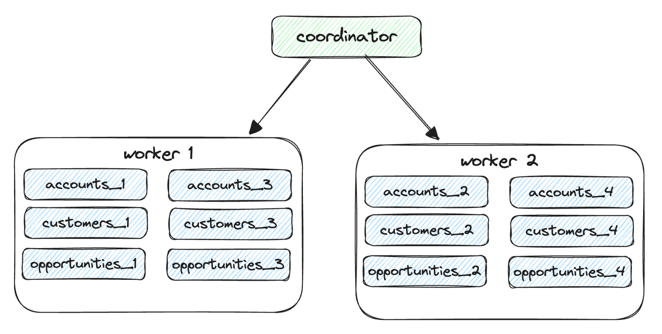 Citus: The Misunderstood Postgres Extension | Crunchy Data Blog Citus: The Misunderstood Postgres Extension | Crunchy Data Blog