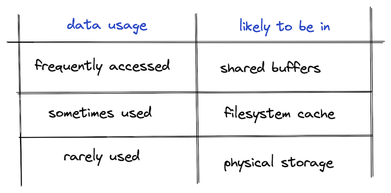 Postgres Data Flow | Crunchy Data Blog Postgres Data Flow | Crunchy Data Blog