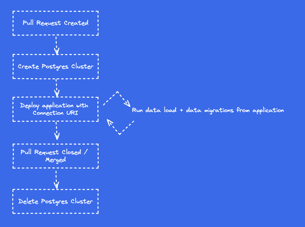 Use Github Actions on Pull Requests to Automate... | Crunchy Data Blog