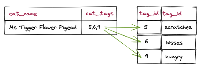 Tags and Postgres Arrays, a Purrrfect Combination | Crunchy Data Blog Tags and Postgres Arrays, a Purrrfect Combination | Crunchy Data Blog