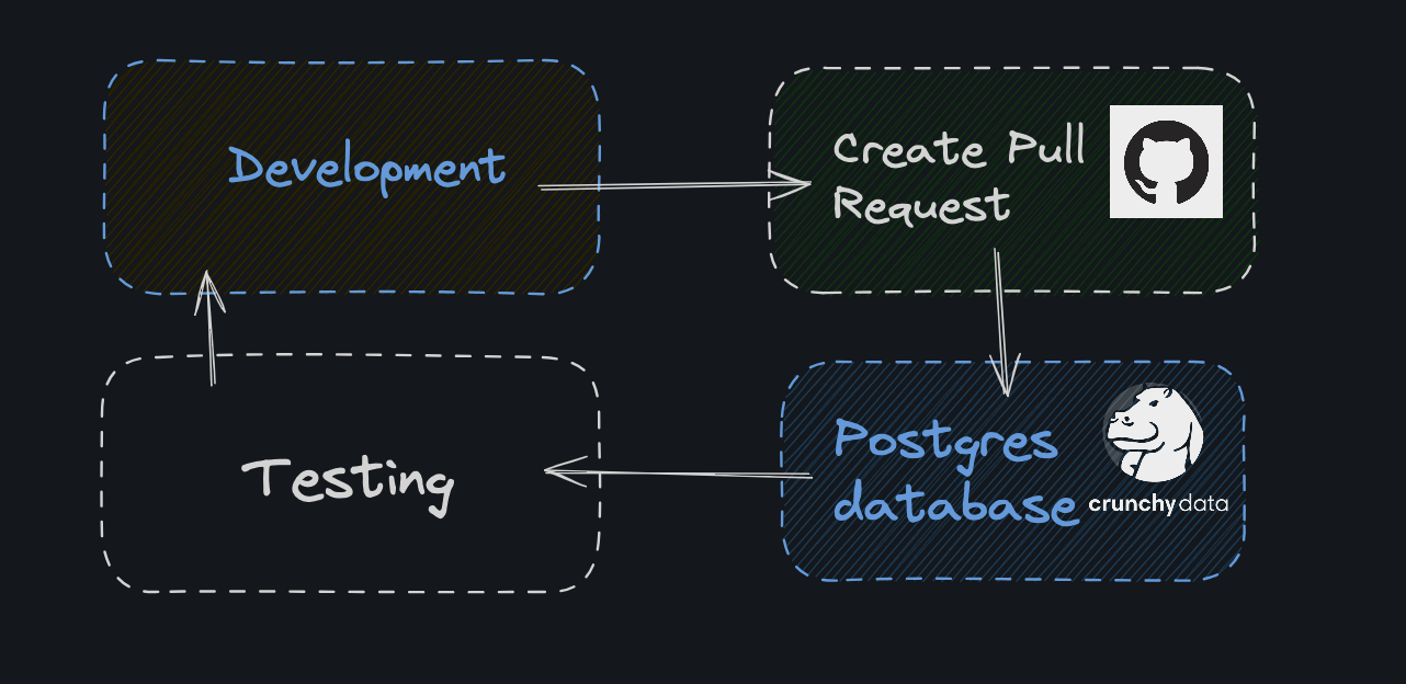 Use Github Actions on Pull Requests to Automate... | Crunchy Data Blog