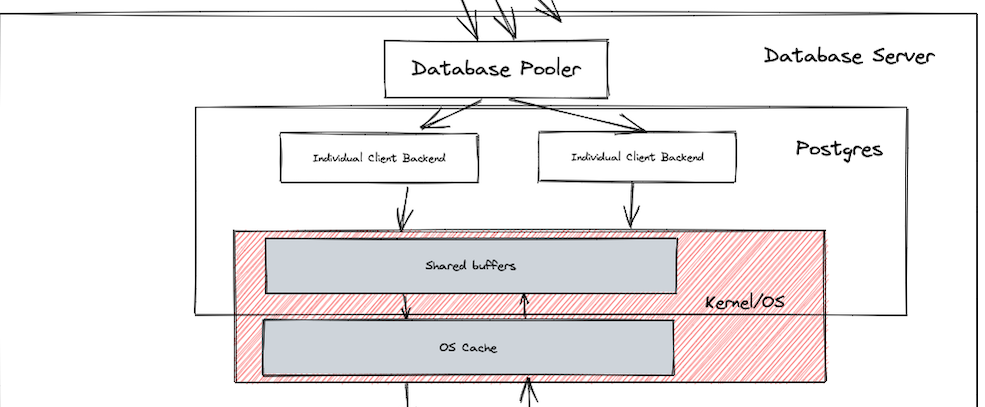 Postgres Data Flow | Crunchy Data Blog Postgres Data Flow | Crunchy Data Blog