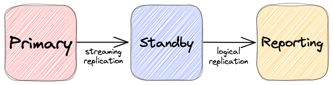 Logical Replication on Standbys in Postgres 16 | Crunchy Data Blog Logical Replication on Standbys in Postgres 16 | Crunchy Data Blog