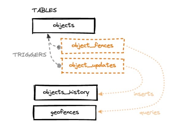 Moving Objects and Geofencing with Postgres &... | Crunchy Data Blog Moving Objects and Geofencing with Postgres &... | Crunchy Data Blog