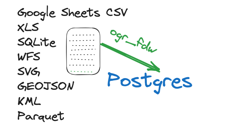 Remote Access Anything from Postgres | Crunchy Data Blog Remote Access Anything from Postgres | Crunchy Data Blog