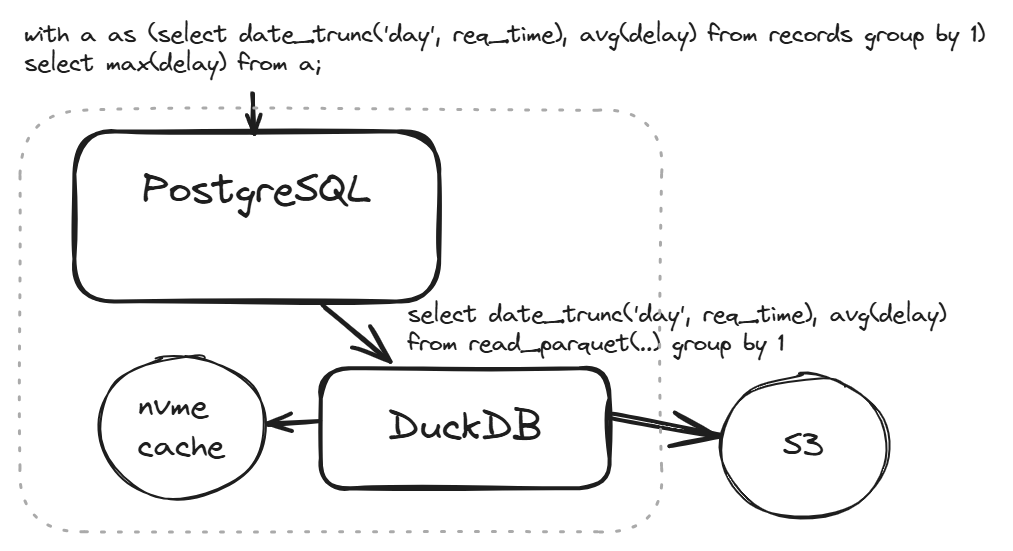 How We Fused DuckDB into Postgres with Crunchy... | Crunchy Data Blog How We Fused DuckDB into Postgres with Crunchy... | Crunchy Data Blog