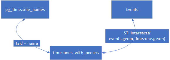 Timezone Transformation Using Location Data &... | Crunchy Data Blog Timezone Transformation Using Location Data &... | Crunchy Data Blog