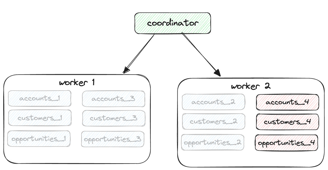 Citus: The Misunderstood Postgres Extension | Crunchy Data Blog Citus: The Misunderstood Postgres Extension | Crunchy Data Blog