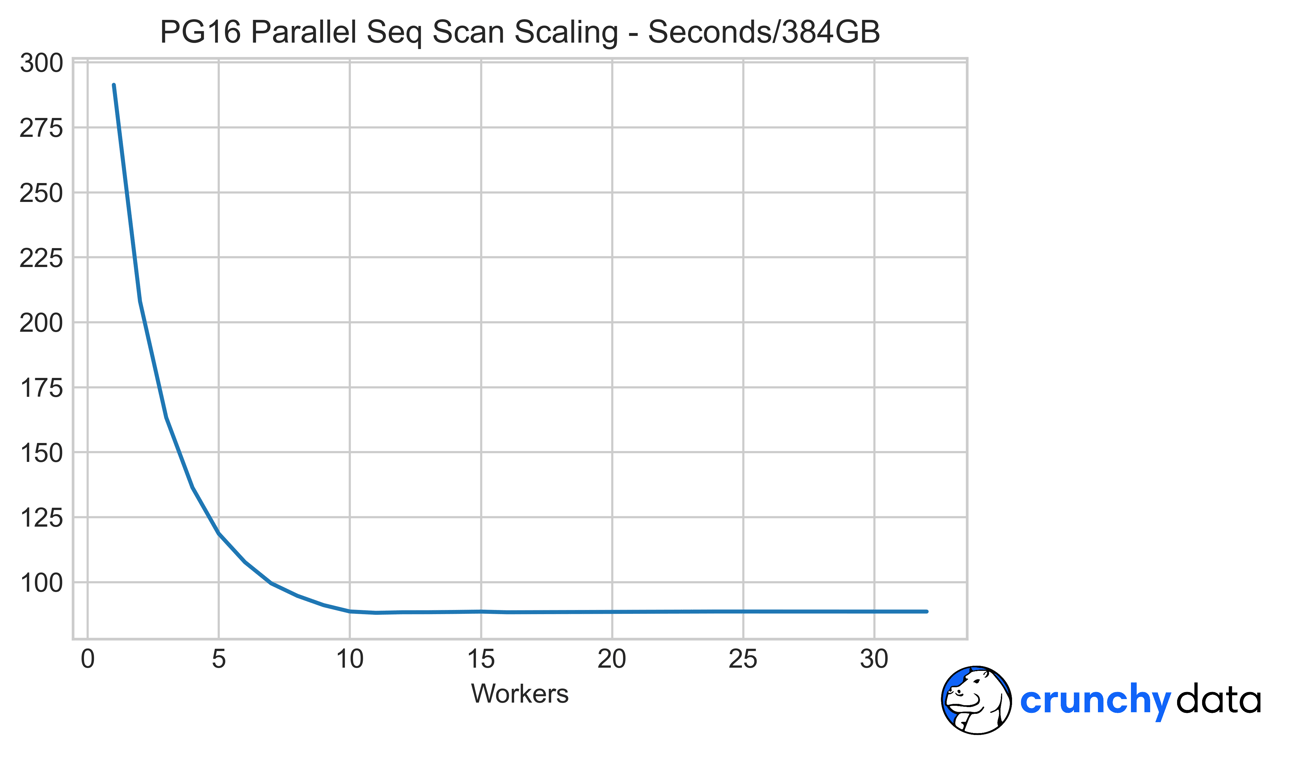 Parallel Queries in Postgres | Crunchy Data Blog Parallel Queries in Postgres | Crunchy Data Blog