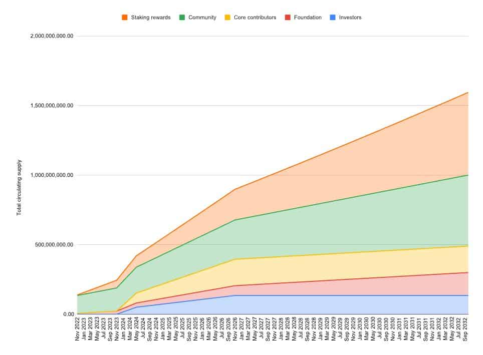What is Aptos (APT)? The Complete Guide