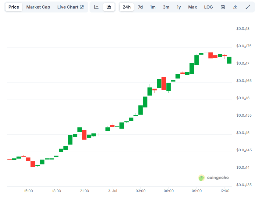 Meme Coin Cryptos on the Run Again: BONK, and WIF Lead the Charge