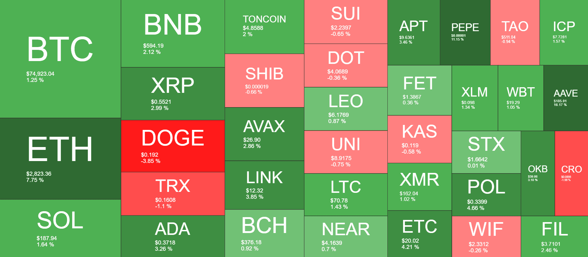These Alts Surge by Double Digits as Bitcoin (BTC) Calms After New All ...