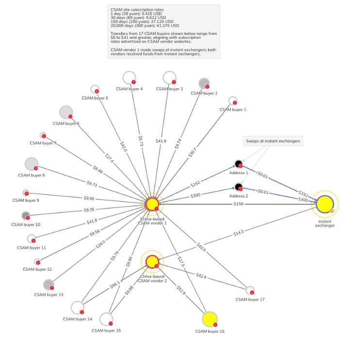 Chainalysis Unveils Alarming Growth of China-Based CSAM Networks ...