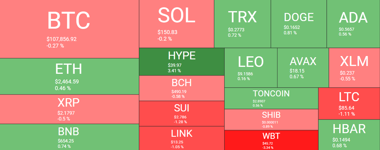 Bitcoin arranca la semana desafiando los $108k: análisis de mercado