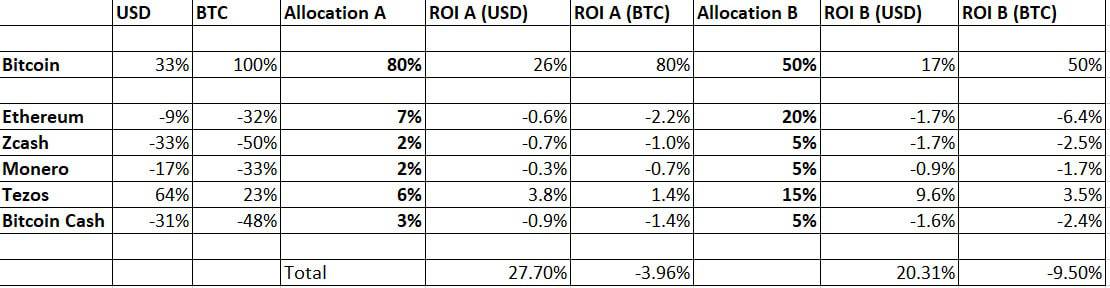 How to Build Long-term Bitcoin & Cryptocurrency Portfolio? (Updated 2025)