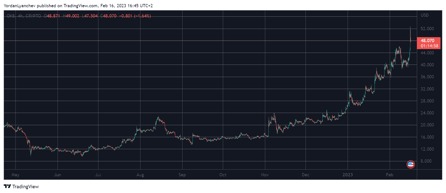 Crypto Exchange OKX Announces New OKBChain, OKB Skyrockets to New ATH