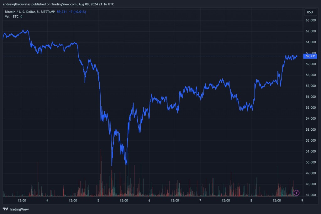 Bitcoin Soars Back Beyond $59k Triggering $185 Million In Liquidations