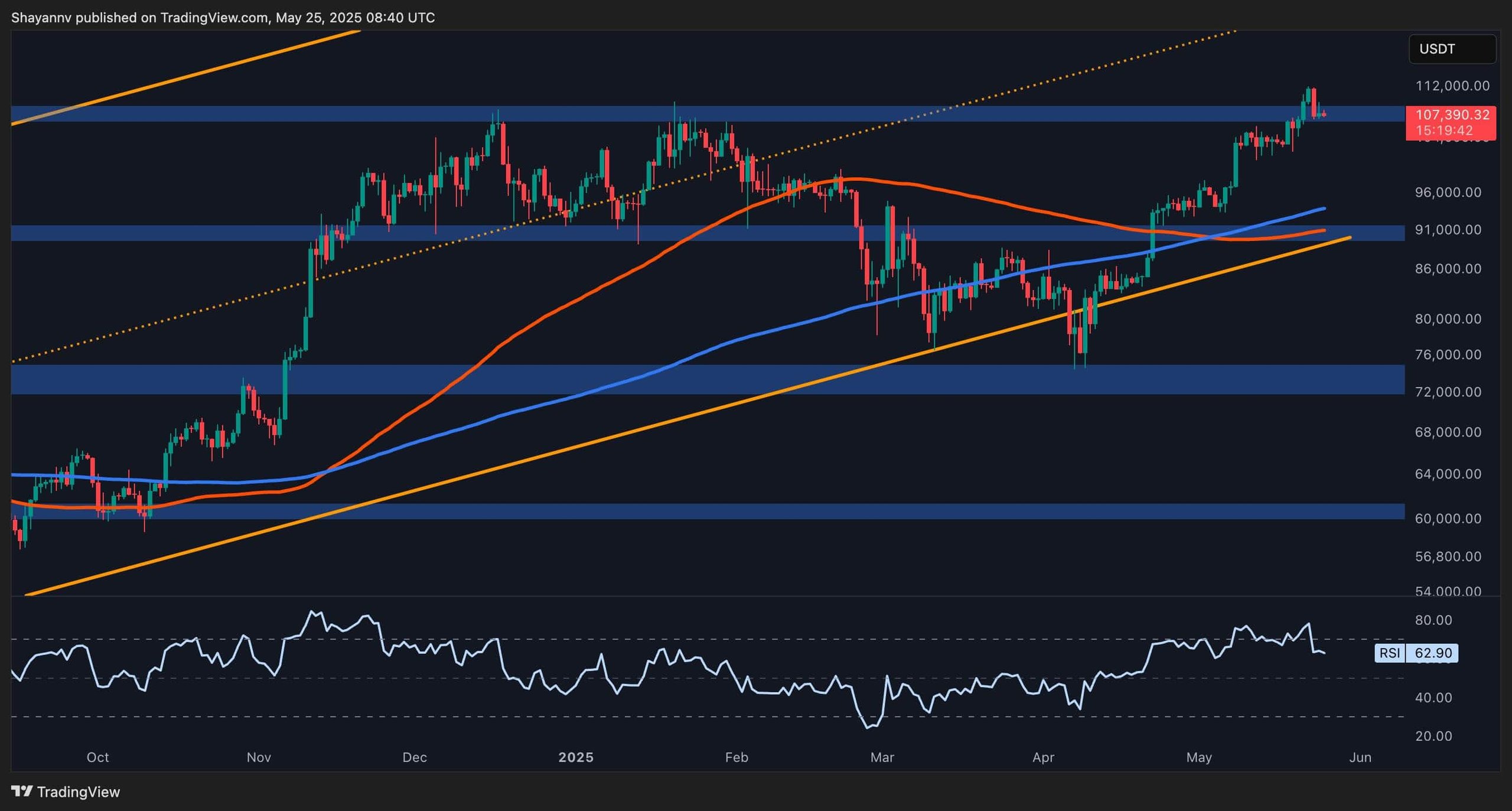 Bitcoin Price Analysis: BTC Displays Signs of Weakness Following New ...