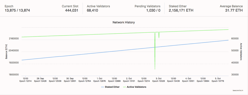 Ethereum 2.0 Testnet Size Tops 75 GB as Staked Test ETH Crosses 2 Million