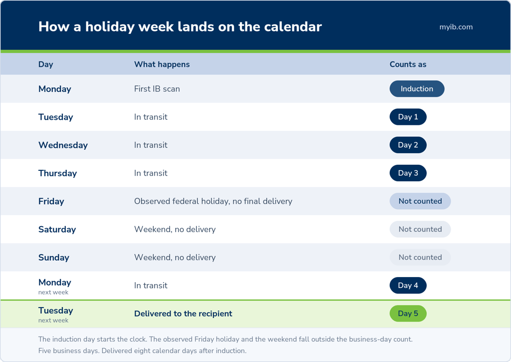 How shipping transit times are calculated | IB Non-Con