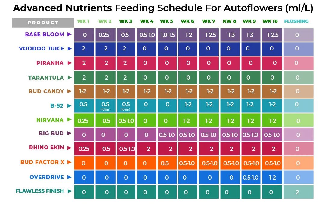 GHE Feed Chart: General Hydroponics Feeding Chart Usage