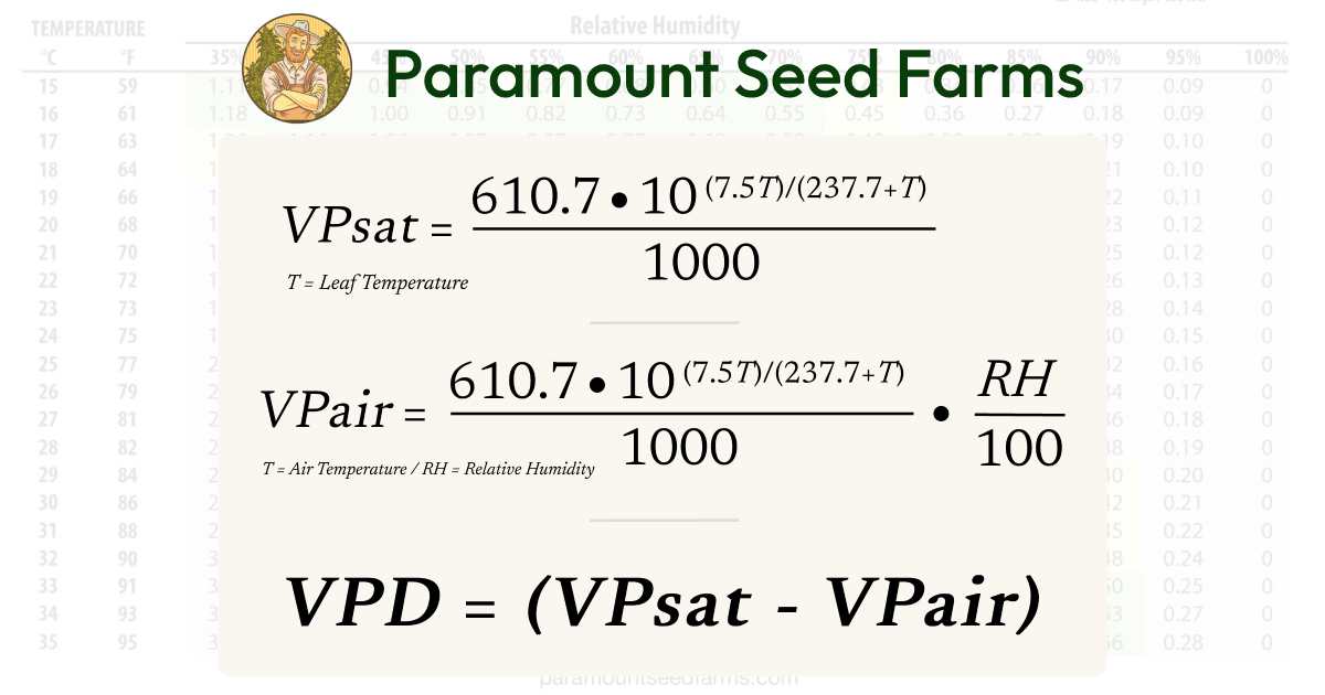 Perfect Grow Room Environment with VPD - VPD Chart