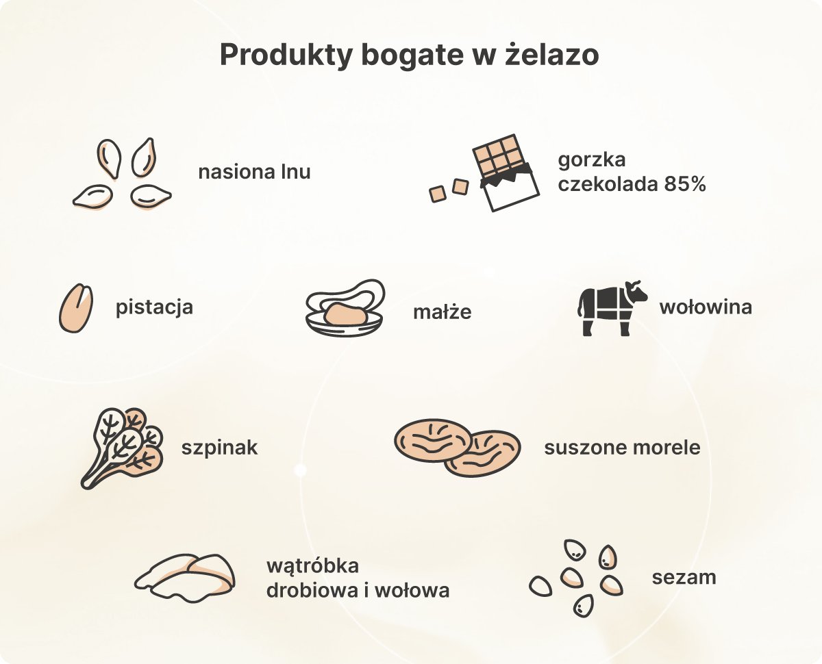Produkty bogate w żelazo [tabela] Co ma dużo żelaza?