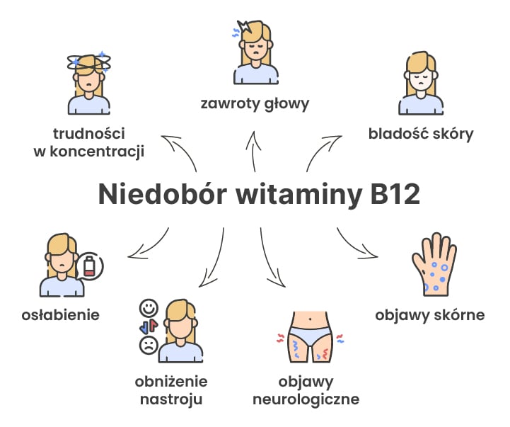 Witamina B12 – właściwości, na co pomaga i gdzie występuje?