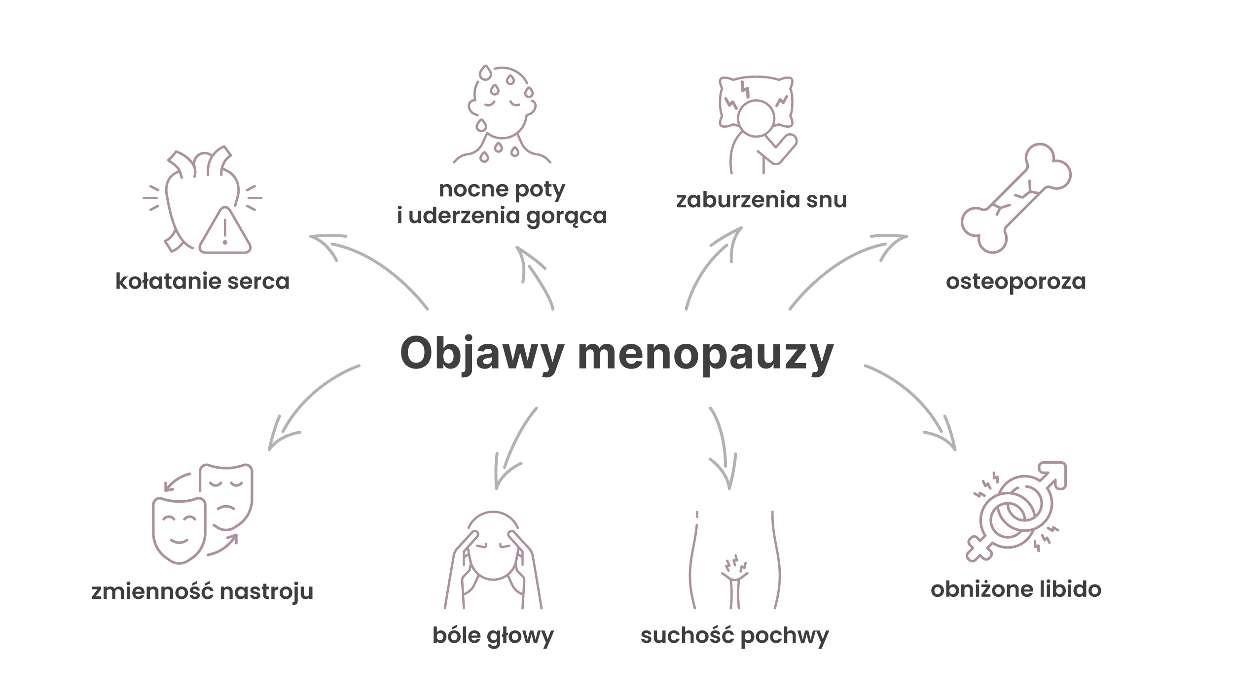 Menopauza – objawy, ile trwa, etapy + sposoby na złagodzenie