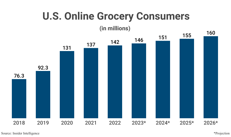 Online Grocery Shopping Statistics (2024): Sales + Growth Rate