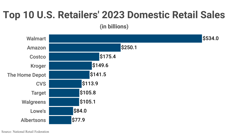 Largest Retailers in the U.S. and the World (as of 2025): Full List