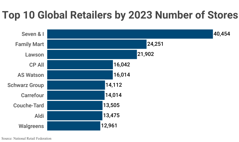 Largest Retailers in the U.S. and the World (as of 2025): Full List