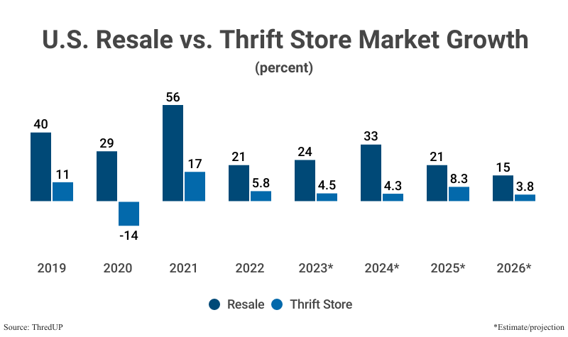 Thrifting Statistics (2024): Industry Size, Revenue & Growth Rate