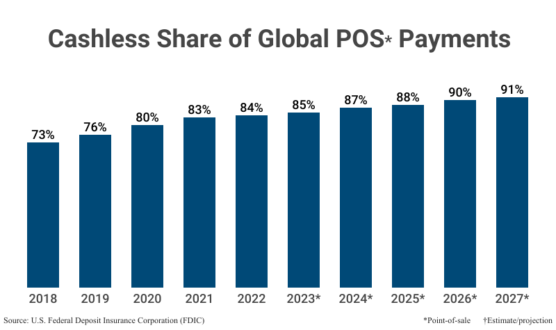 U.S. Cashless Statistics (2024): Is America Going Cashless?