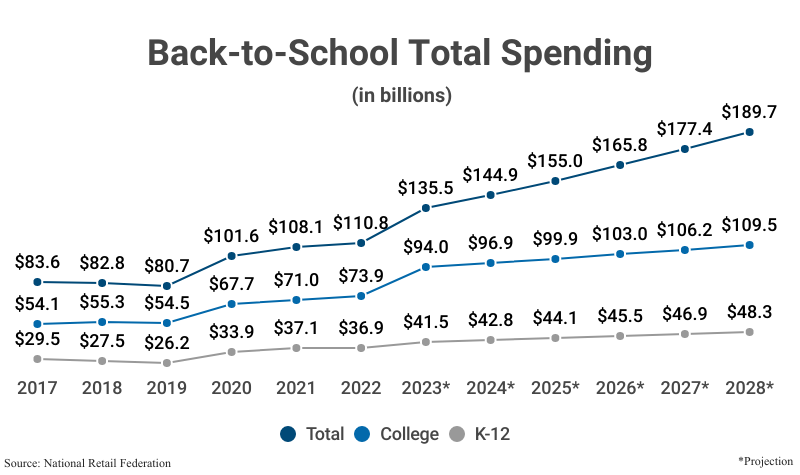Back-to-School Shopping Statistics (2024): Yearly Sales Data
